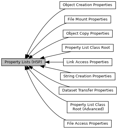 HDF5: Property Lists (H5P)